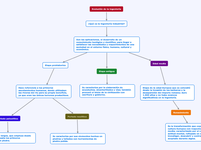 Evolución de la ingeniería - Mind Map
